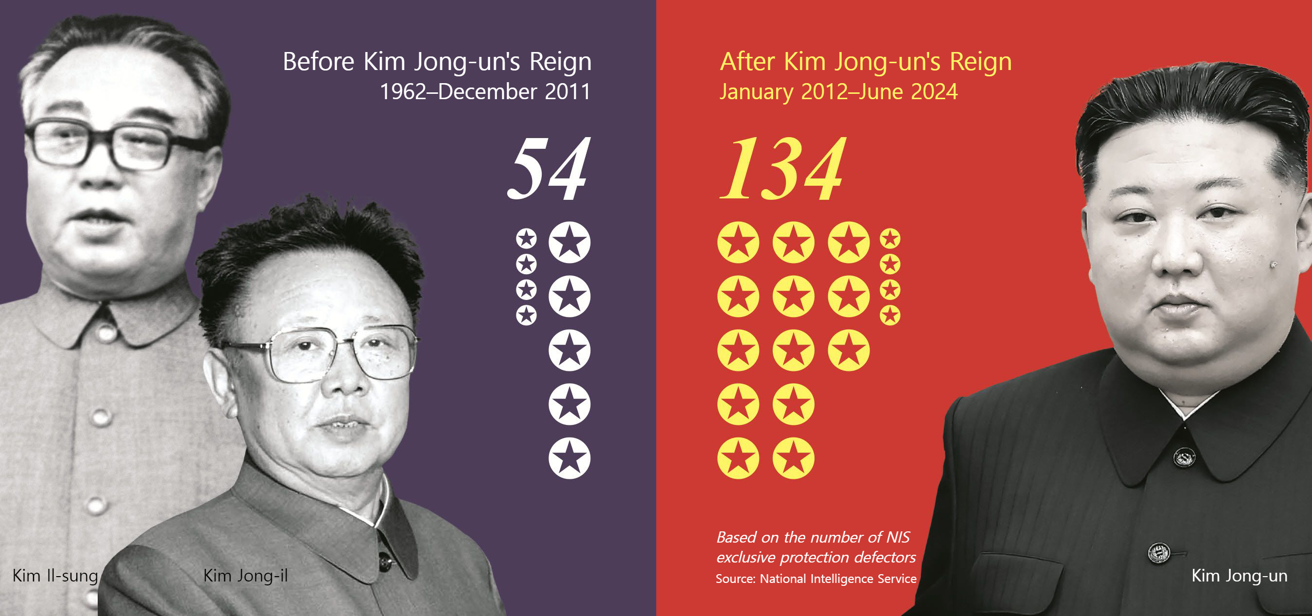 Kim Il Sung And Kim Jong Un
